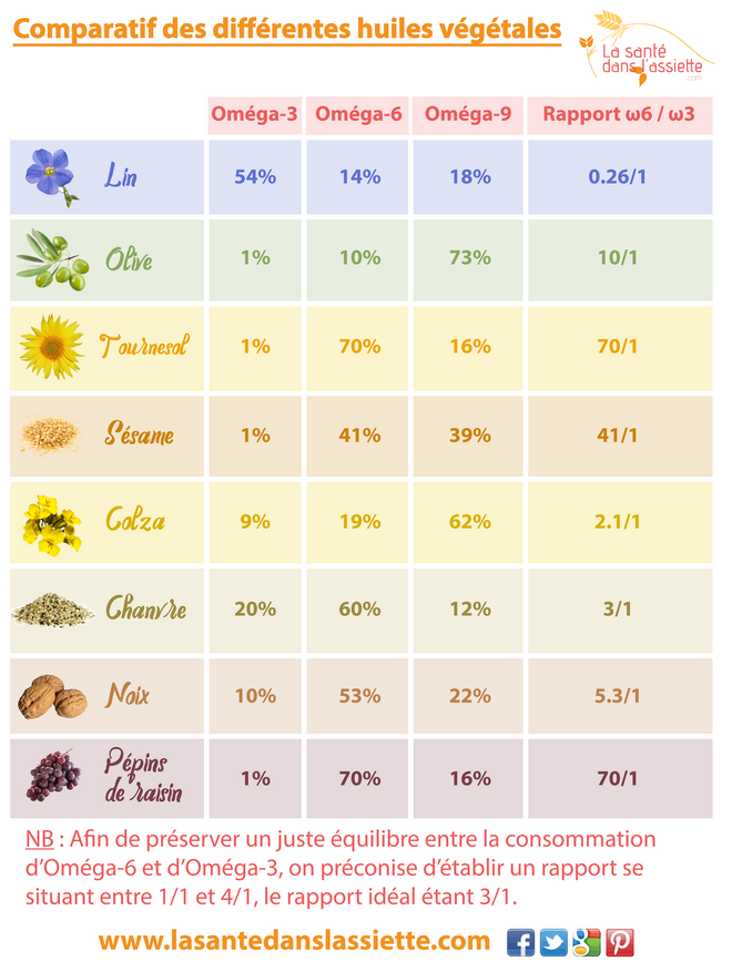 Fiche pratique - Comparatif des différentes huiles végétales Fiche pratique - Comparatif des différentes huiles végétales
