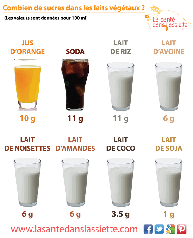 La Sant Dans L Assiette Fiche Pratique Combien De Sucres Dans Les