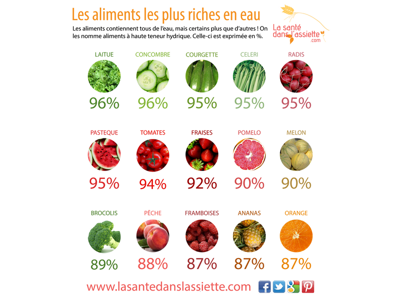 La Santé dans l'Assiette: Fiche pratique - Les aliments les plus riches ...